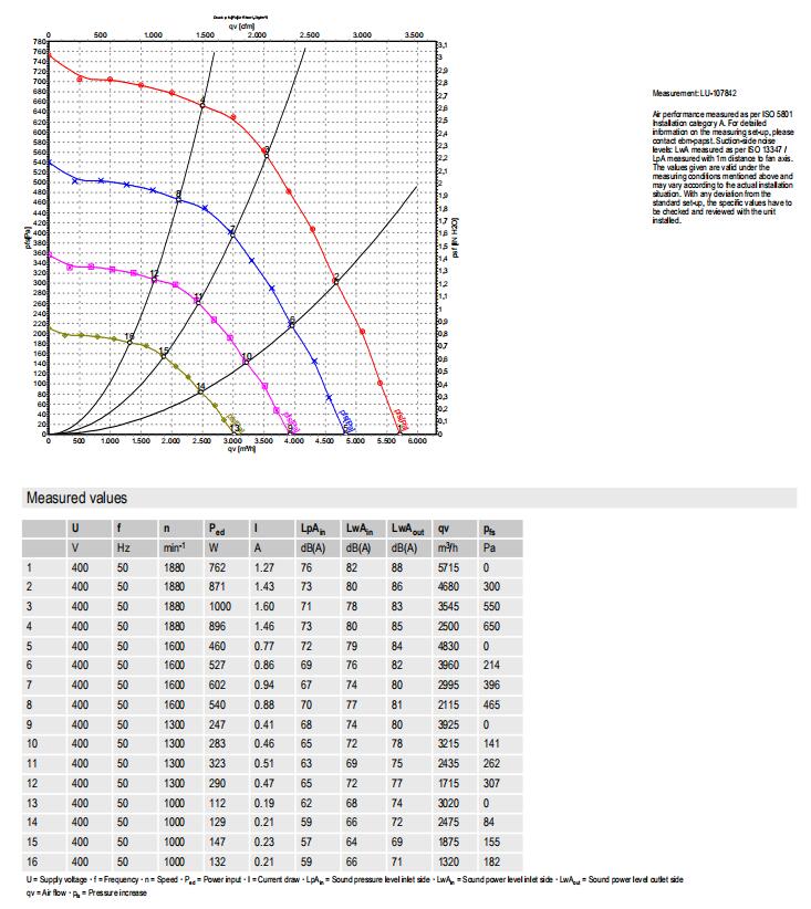 EBM-Papst R3G400-AK53-05 Centrifugal fans 400VAC 380V to 480V 1880RPM 0 ...
