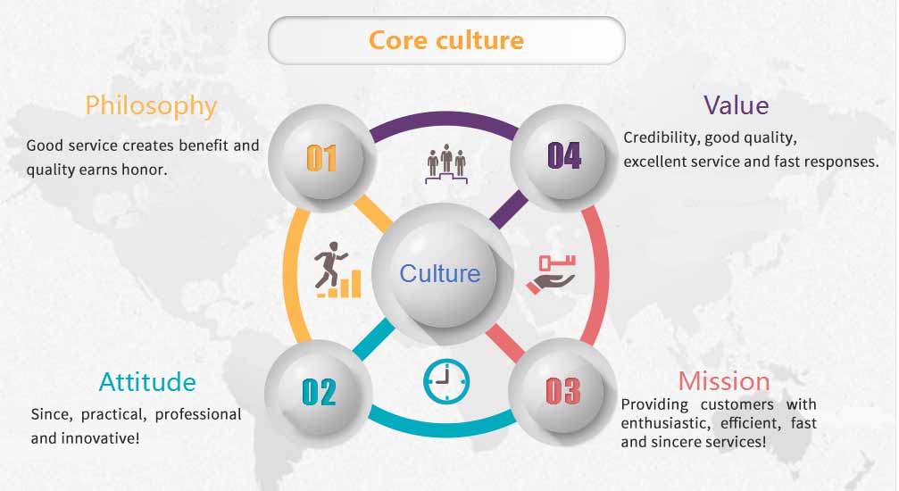 Core Culture